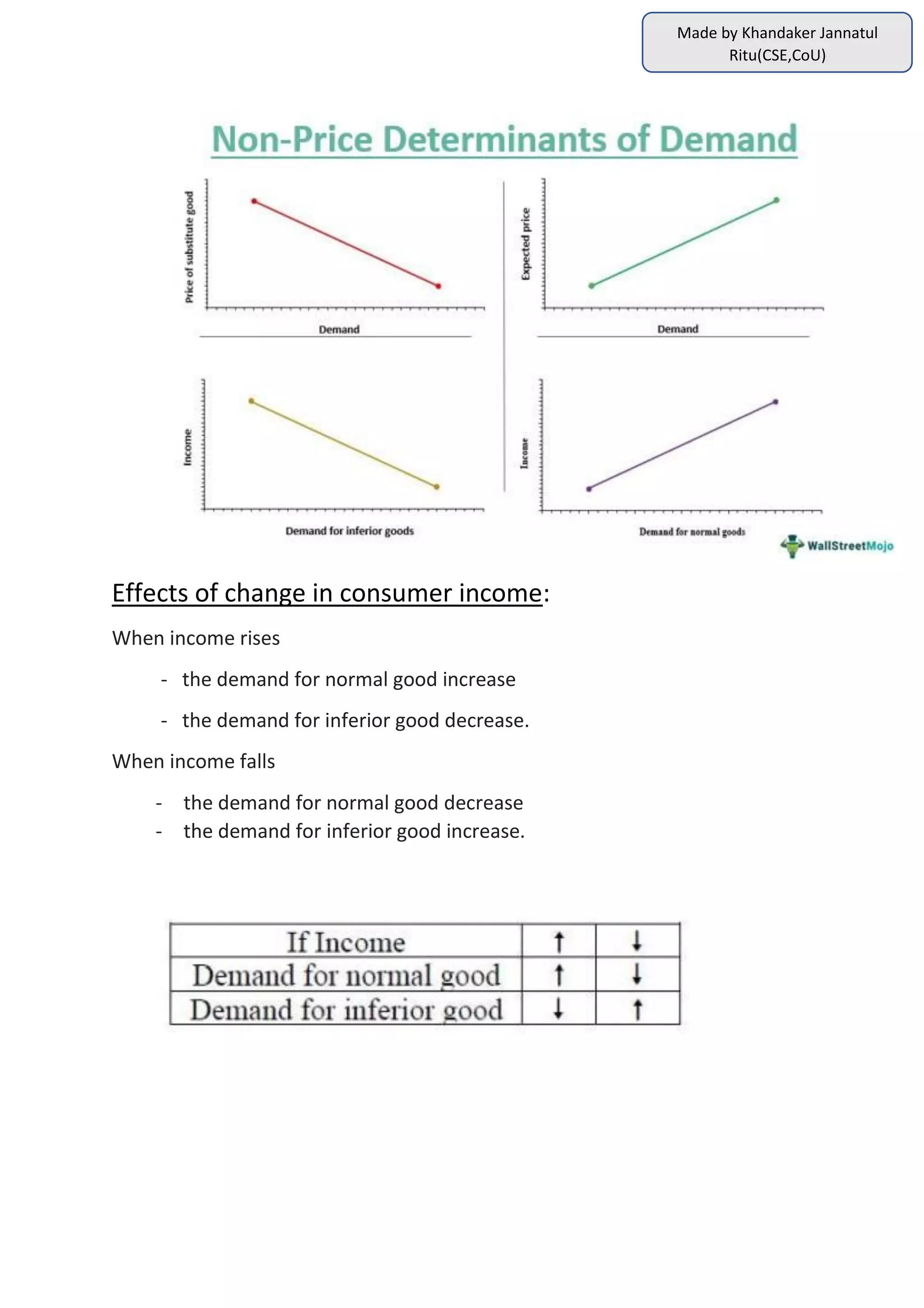 Demand and supply | PDF