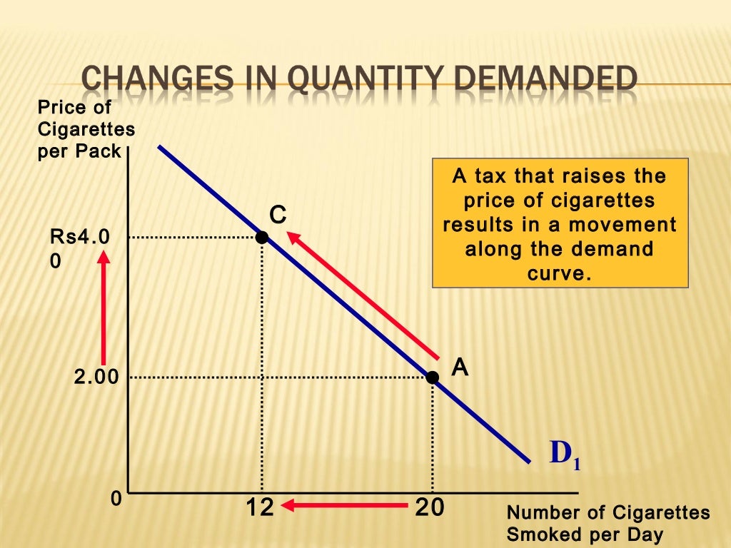 Demand And Supply analysis Demand And Supply analysis