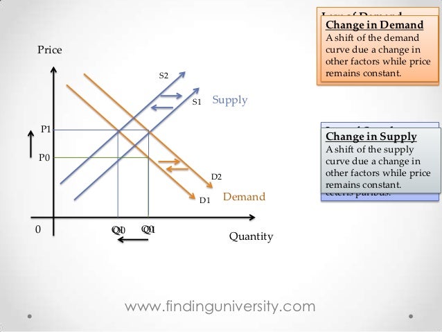 Demand and supply curve