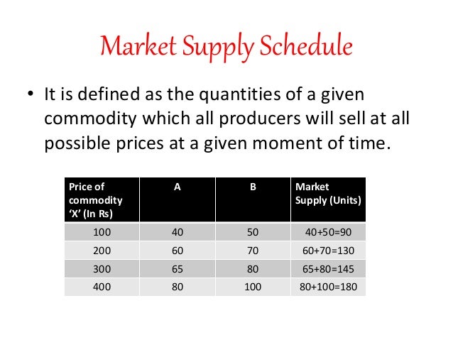 Demand and supply forecasting Equilibrium