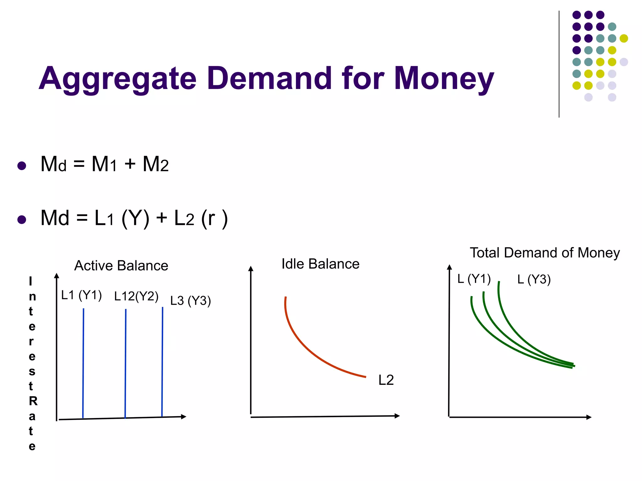 Demand and supply of money | PPT
