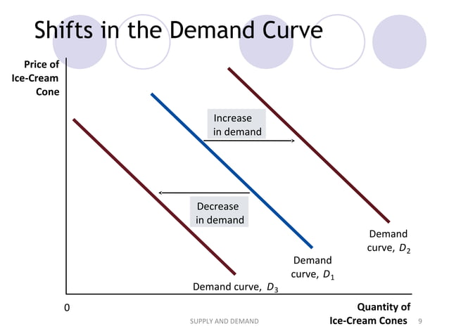 Demand and supply presentation | PPT