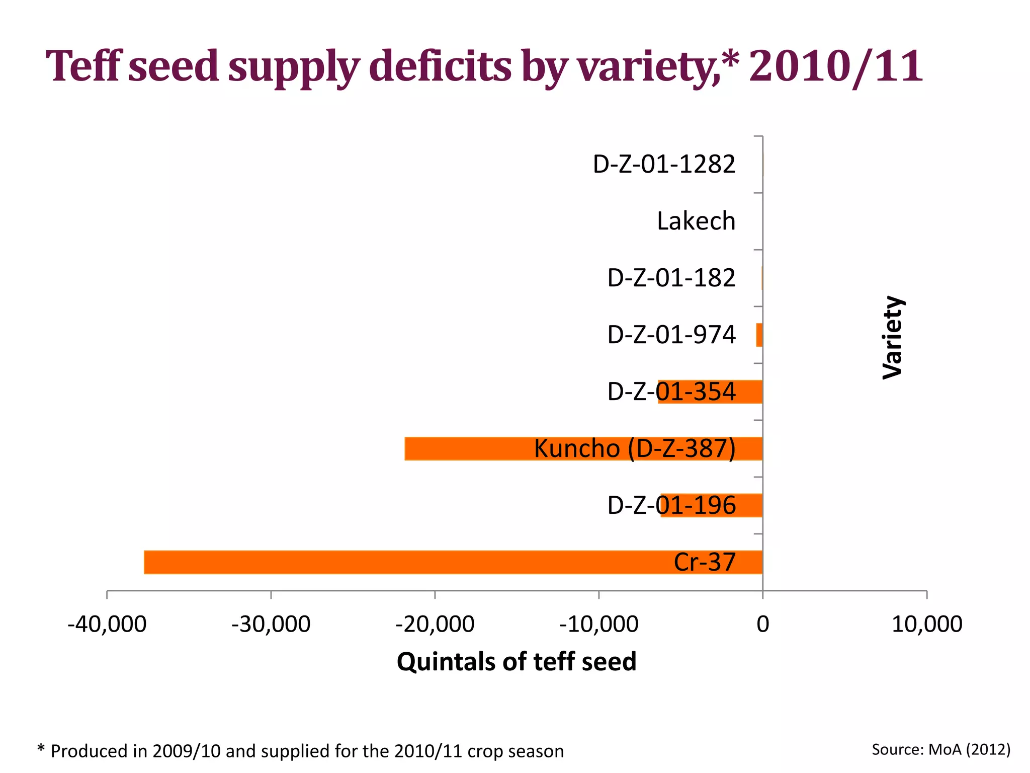 Demand assessment and supply responses in ethiopia's teff seed system ...