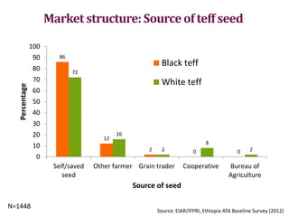 Demand assessment and supply responses in ethiopia's teff seed system ...