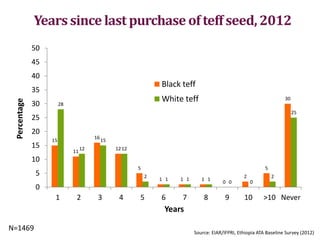 Demand assessment and supply responses in ethiopia's teff seed system ...