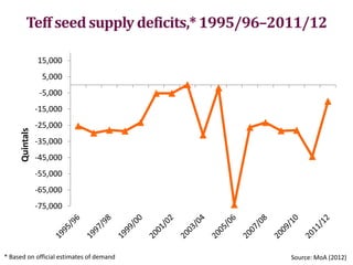 Demand assessment and supply responses in ethiopia's teff seed system ...