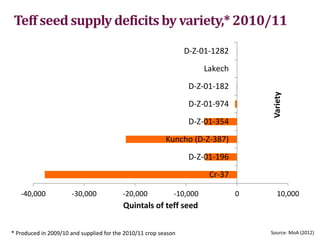 Demand assessment and supply responses in ethiopia's teff seed system ...