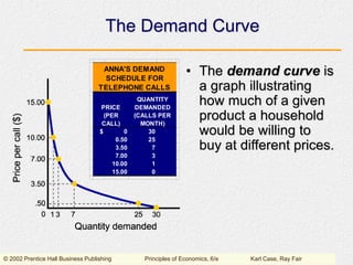 Demand curves of house holds - Economics.pptx