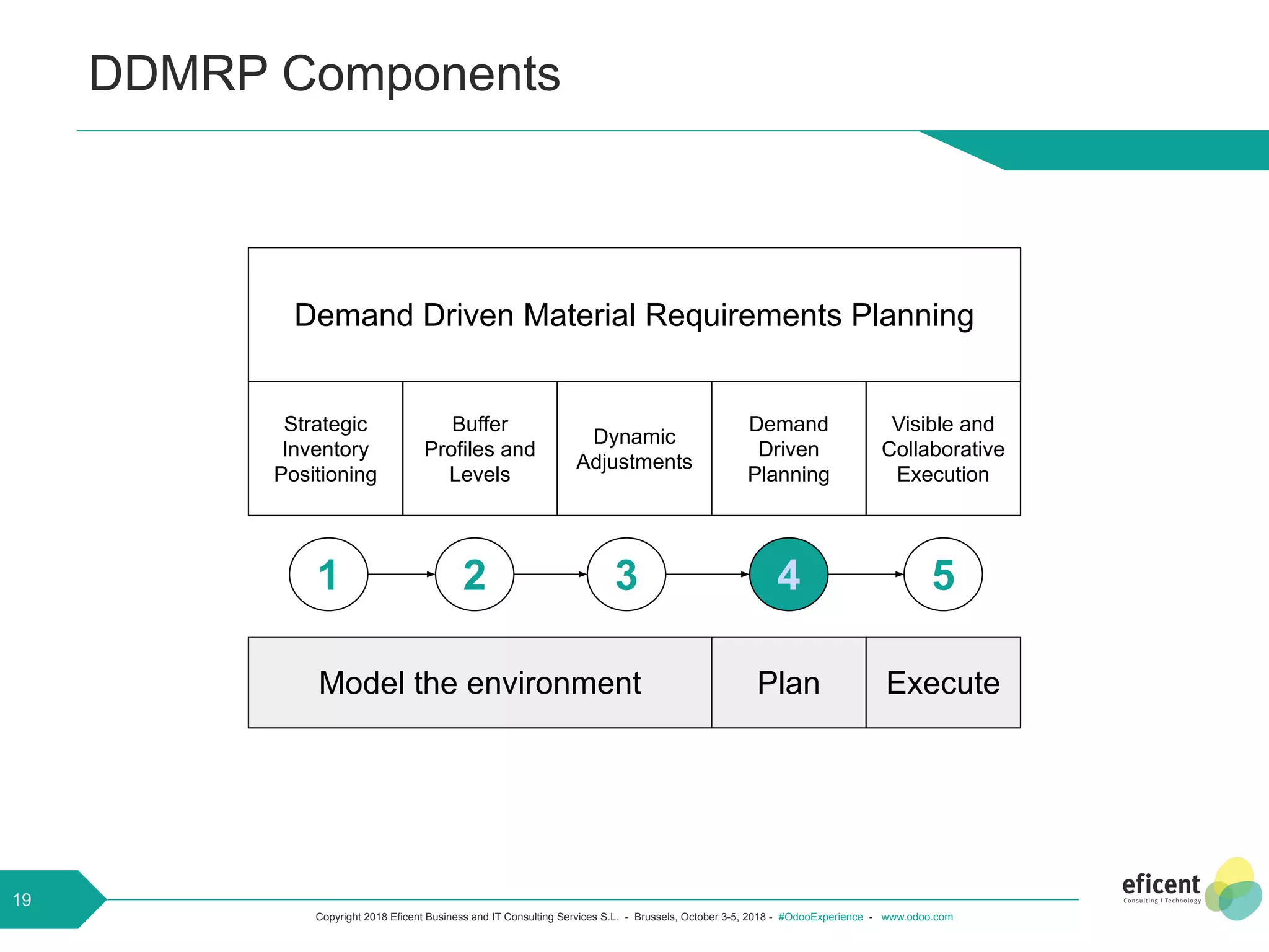 Demand Driven Material Requirements Planning (DDMRP) | PDF