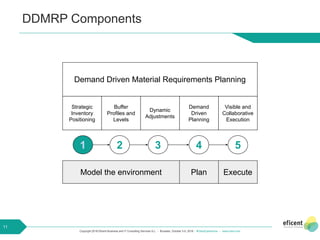 Demand Driven Material Requirements Planning (DDMRP) | PDF