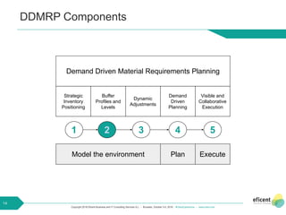 Demand Driven Material Requirements Planning (DDMRP) | PDF