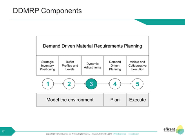 Demand Driven Material Requirements Planning (DDMRP) | PDF | Logistics ...