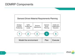 Demand Driven Material Requirements Planning (DDMRP) | PDF