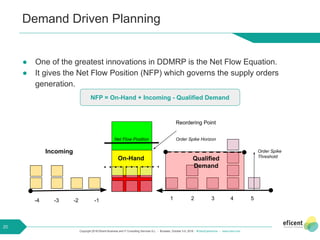 Demand Driven Material Requirements Planning (DDMRP) | PDF