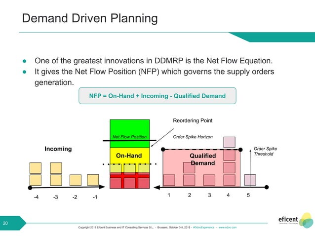 Demand Driven Material Requirements Planning (DDMRP) | PDF | Logistics ...
