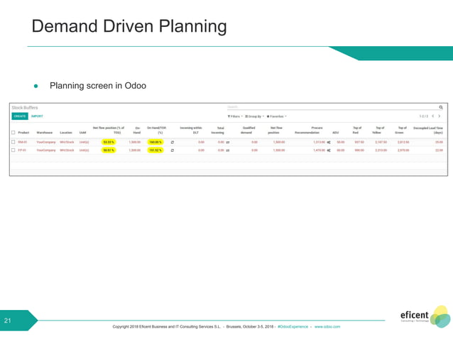 Demand Driven Material Requirements Planning (DDMRP) | PDF | Logistics ...