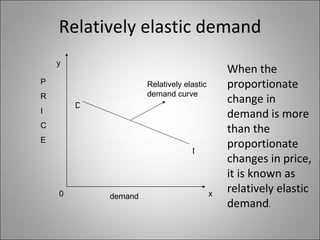 Unitary Elastic Demand Curve