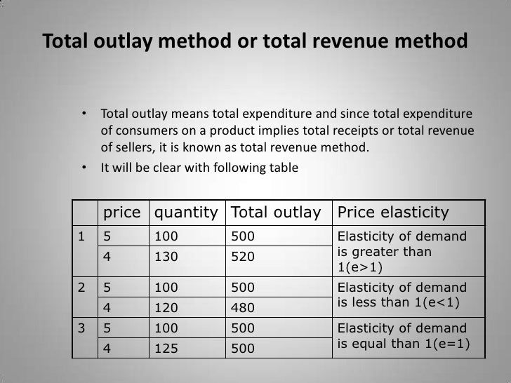 Demand Elasticity Default