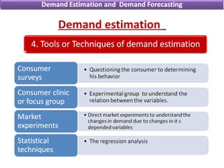Demand Estimation and Demand Forecasting | PPT | Business | Business and Finance