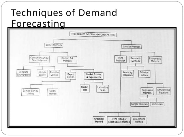 Demand Forecasting: Need, methods and technique of demand forecasting | PPT