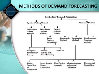 Demand forecasting | PPTX