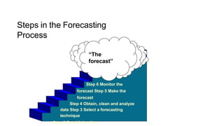 Demand Forecasting and it's indepth knowledge | PPT