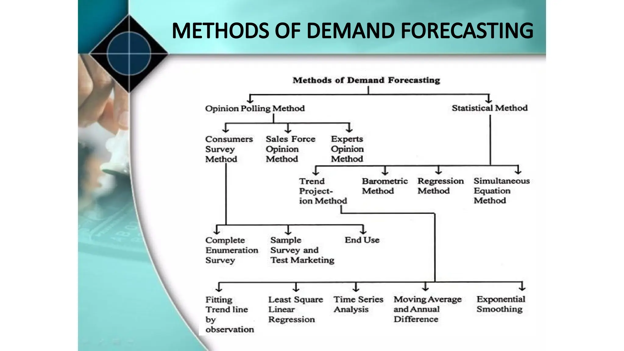 demandforecasting business economics.pptx