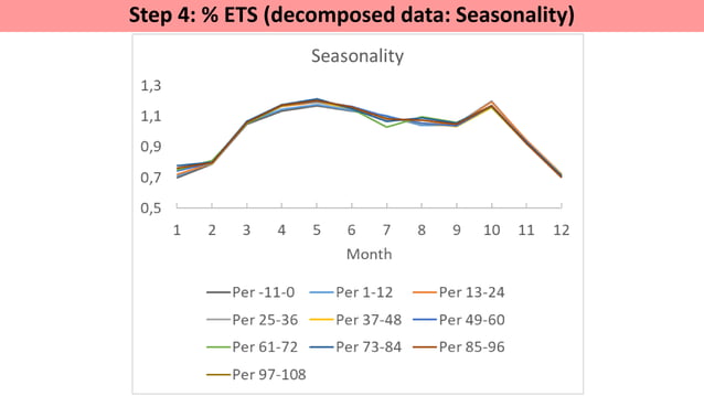 Demand Forecasting • Automated Model Selection | PPT