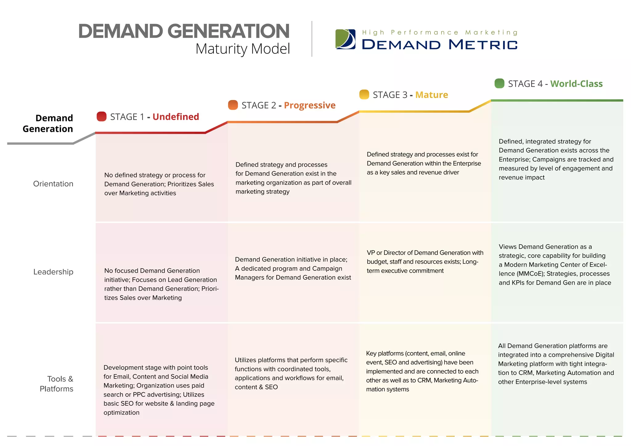 Demand Generation Maturity Model | PDF