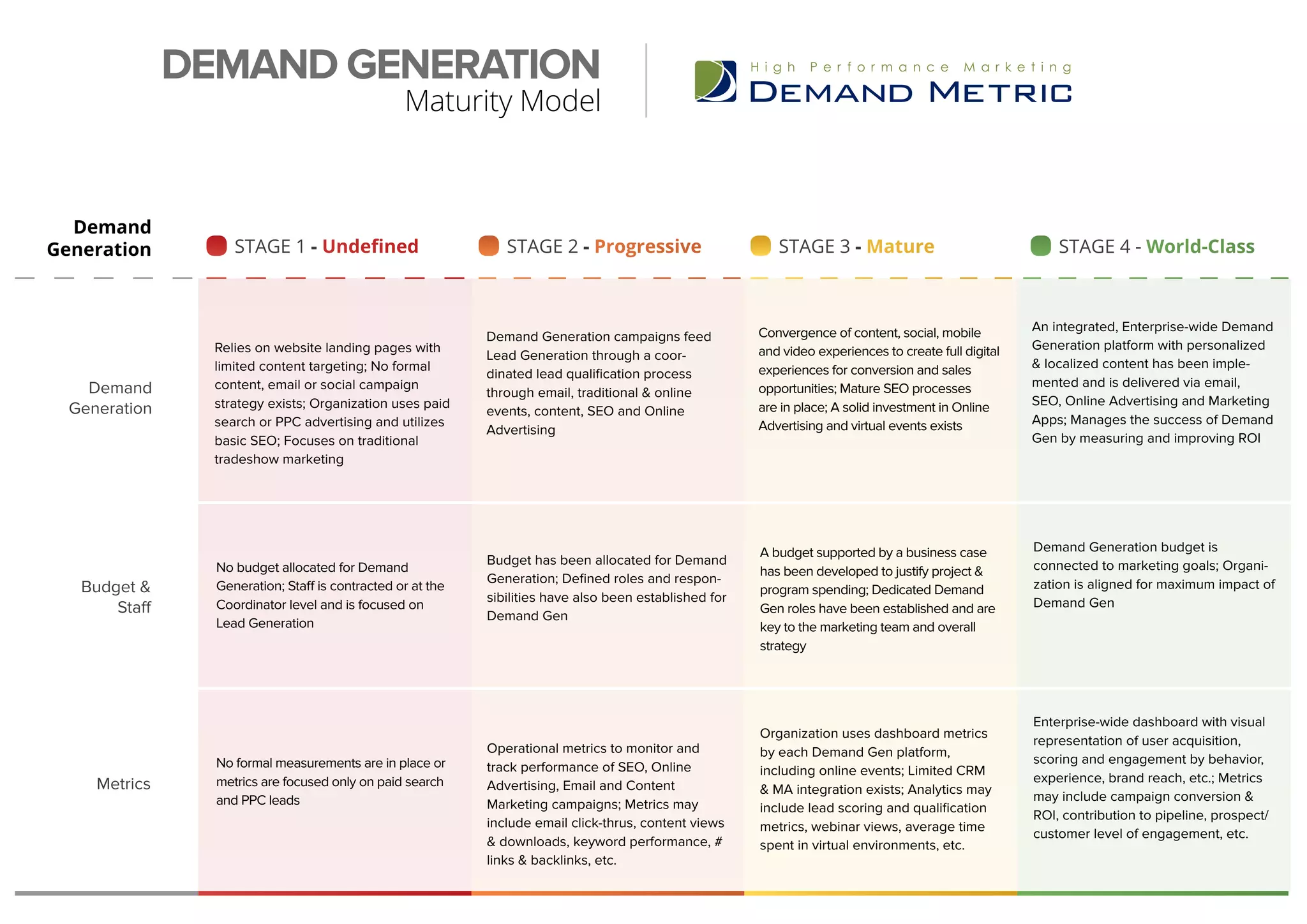 Demand Generation Maturity Model | PDF