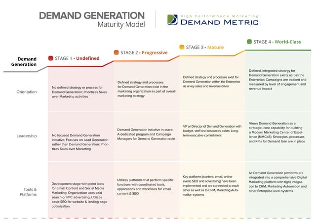 Demand Generation Maturity Model | PDF