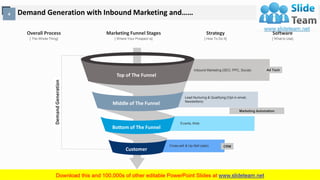 Demand Generation Brand Awareness Lead Generation Client Nurturing Get ...