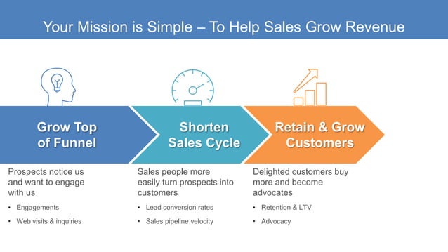 Building a B2B Demand Gen Engine | PPTX