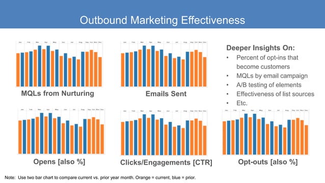 Building a B2B Demand Gen Engine | PPT