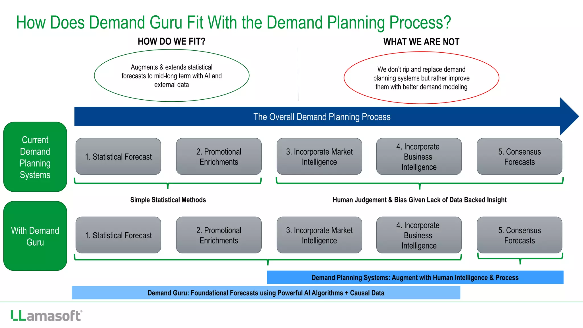 Integrating A.I. and Machine Learning with your Demand Forecast | PPTX