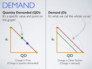 Demand Part 2 | PDF