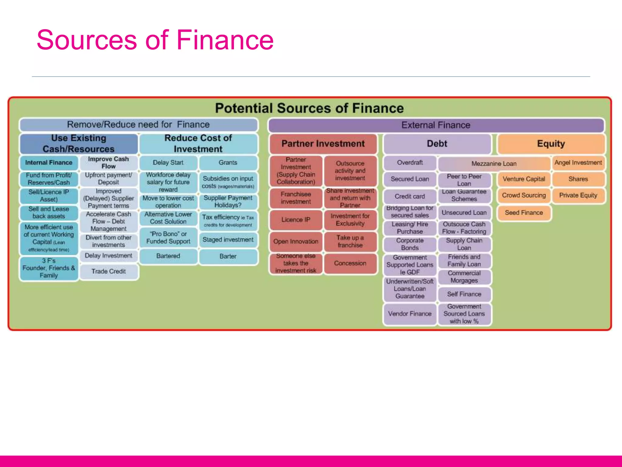 Demand led access to finance | PPT