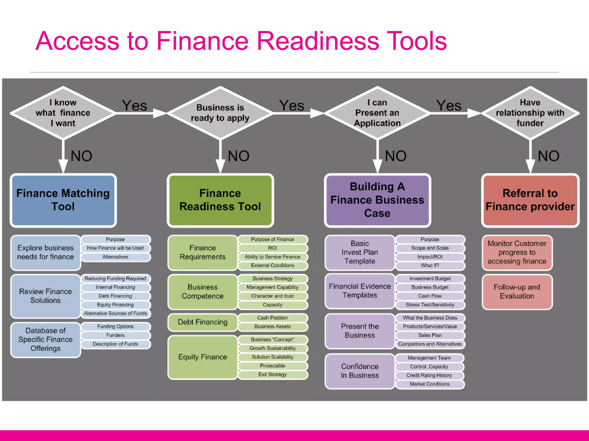 Demand led access to finance | PPT