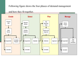Demand management | PPT