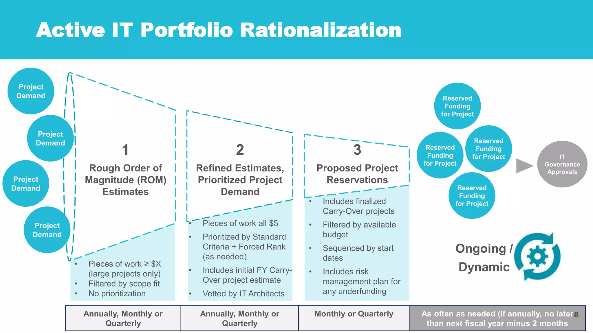 Practitioner’s Guide Building and Sustaining an Effective IT Demand ...