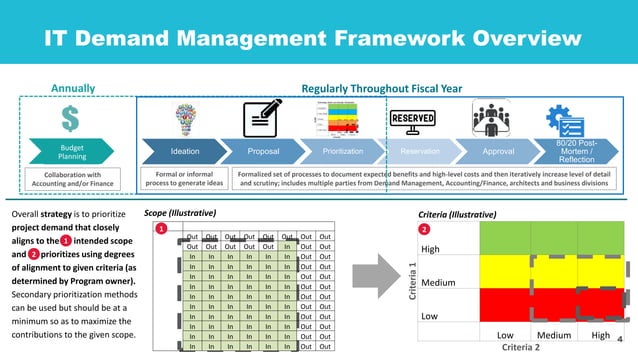 Practitioner’s Guide Building and Sustaining an Effective IT Demand ...