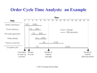 Demand management and customer service | PPT