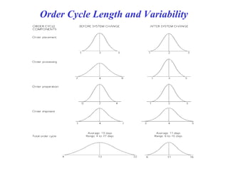 Demand management and customer service | PPT