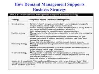 Demand management and customer service | PPT