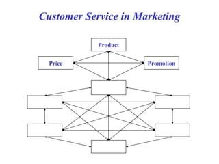 Demand management and customer service | PPT