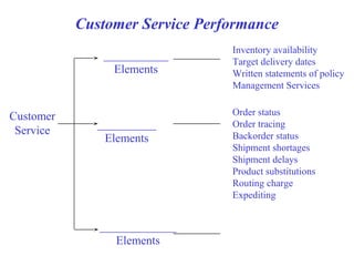Demand management and customer service | PPT