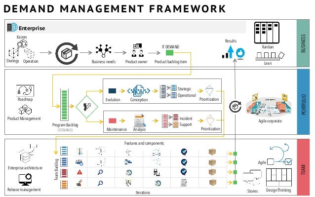 Enterprise Demand Management Framework