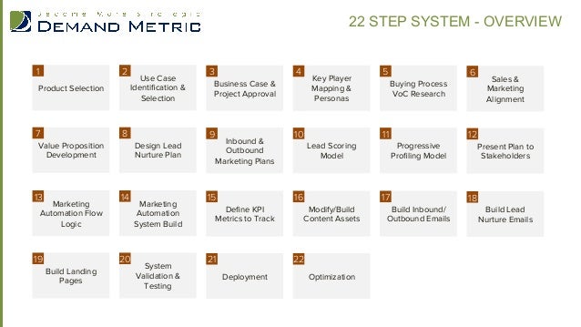 Demand Metric - Buying Process Marketing Overview