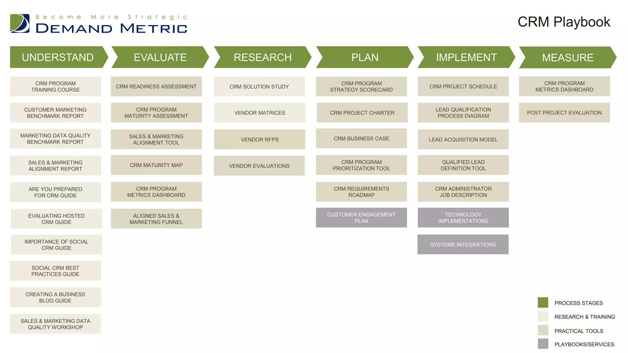 Demand Metric - Playbooks | PDF