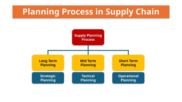 Demand Planning Process in Supply Chain Management.pptx | Logistics ...